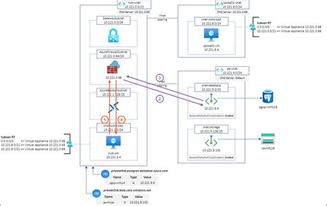 Filter Traffic To Private Endpoints With Azure Firewall David Santiago
