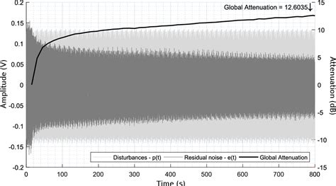 Figure 1 From Beyond The Delay Barrier In Adaptive Feedforward Active Noise Control Using Youla