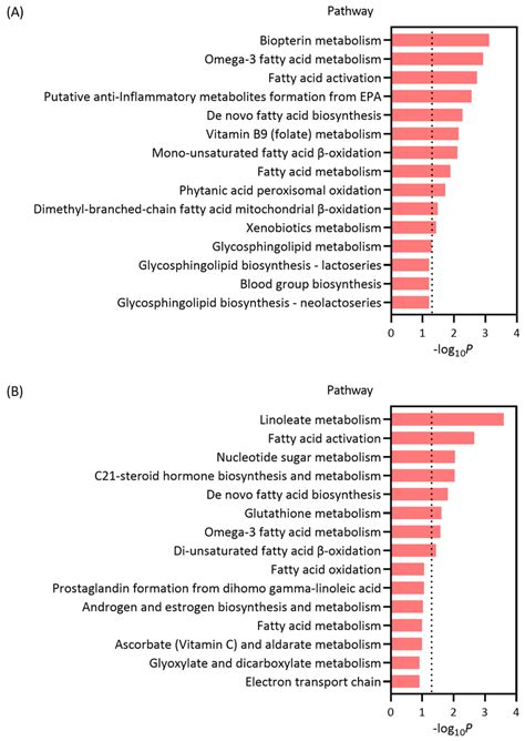 Top 15 Most Enriched Metabolic Pathways In Positive Ionization Mode