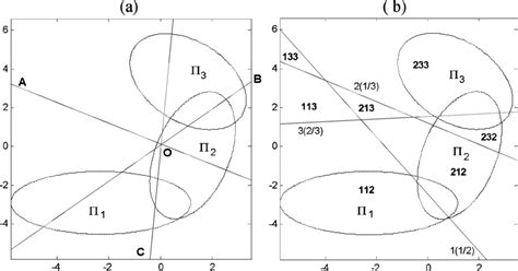 Classification Regions Formed By A A Net Of Three Node Slp Aimed Download Scientific