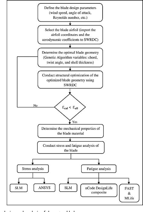 Figure 1 From Structural Design And Analysis Of A Small Wind Turbine Blade Using Simple Load