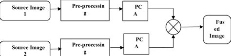 image fusion process of pca download scientific diagram