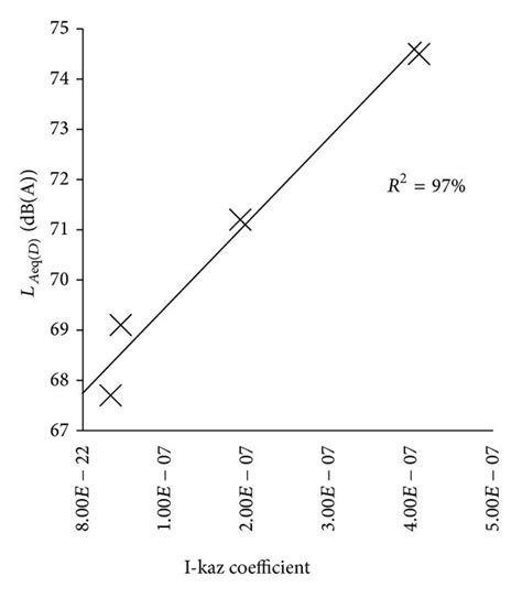 linear regression graph between l a eq d and Ƶ ∞ for driving on the