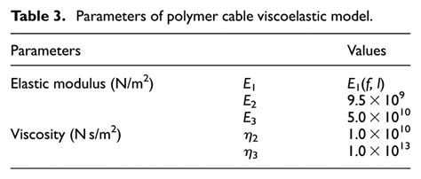parameters of polymer cable viscoelastic model download scientific
