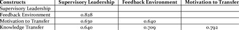 Results Of Discriminant Validity And Htmt Confidence Interval Values