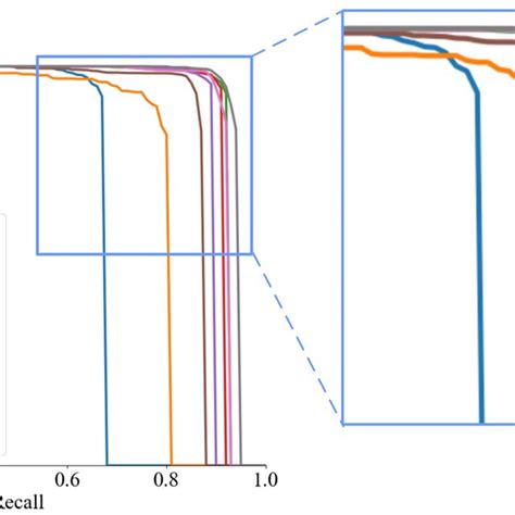 The P R Curves Of Different Fusion Models Download Scientific Diagram