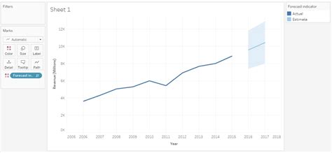 Predictive Analysis An Introduction To Tableau Forecast Monocroft