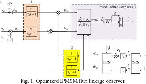 Figure 3 From Analysis Of Robust Speed And Position Identification Motion Sensorless Flux