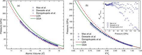 Color Online A Comparison Between GGA And LDA Pressures As Functions Download Scientific