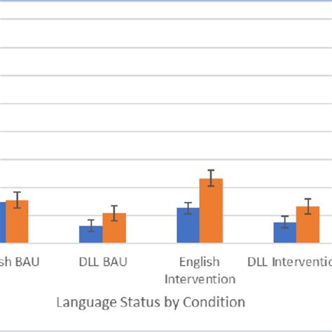 interaction between time condition and language status for target