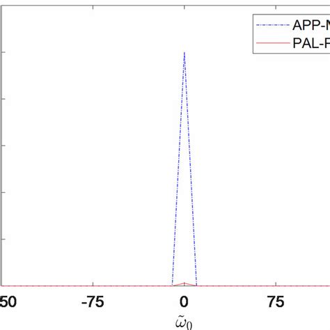 A Sfm Signal With Noise B Designed Frequency Curve Of Cross Sfm Download Scientific