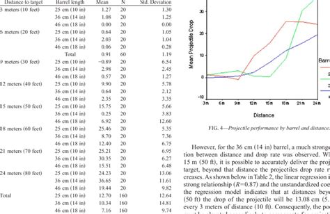 Projectile Drop From Point Of Aim By Distance And Barrel Length