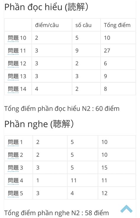 Hướng Dẫn Cách Tính điểm Thi Jlpt N2 điểm đỗ điểm Liệt N2 Cách Tính điểm Jlpt Kỳ Thi Jlpt