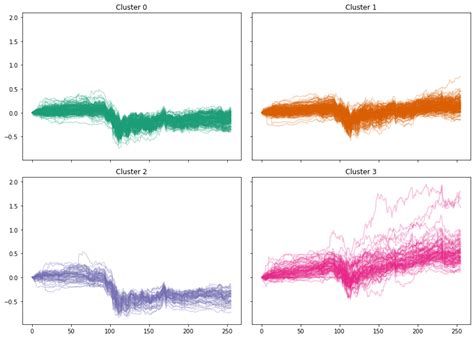 Clustering Sandp500 Using Fully Convolutional Autoencoders Quantdare