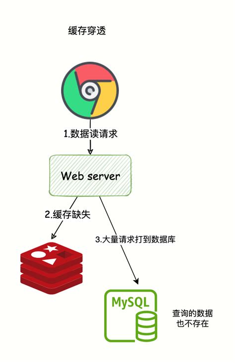 Java Redis 缓存击穿(失效)、缓存穿透、缓存雪崩怎么解决? Redis Segmentfault 思否 Java Redis 缓存击穿(失效)、缓存穿透、缓存雪崩怎么解决? Redis Segmentfault 思否