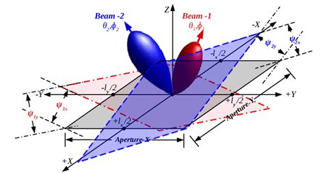 Aperture Distribution For Two Beams On A Planar Source Download
