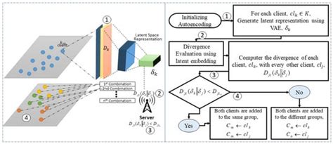 Enhancing Iot Healthcare With Federated Learning And Variational Autoencoder