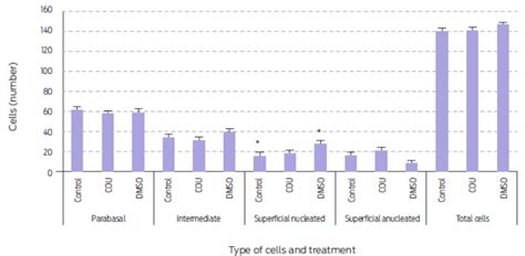 Effect Of A Single Application Of Coumestrol And Or Dimethyl Sulfoxide On Sex Hormone Levels