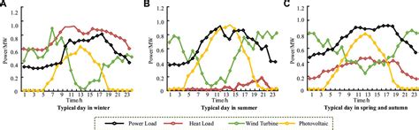 Frontiers A Multi Energy Microgrid Configuration Method In Remote