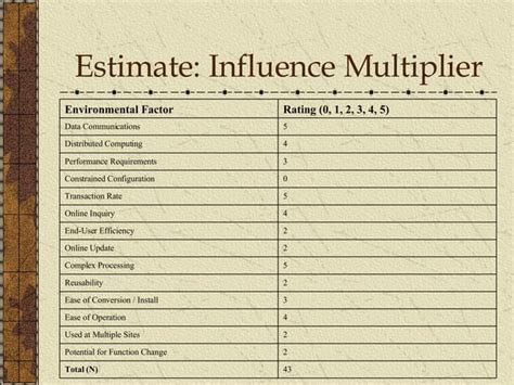 Software Estimation Part I Ppt