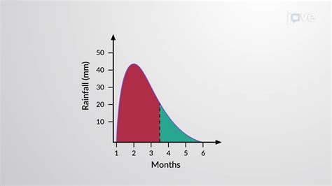 Skewness Concept Statistics JoVe