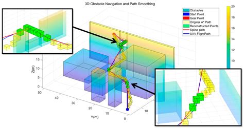Study On A Star Algorithm Based 3d Path Optimization Method Considering Density Of Obstacles