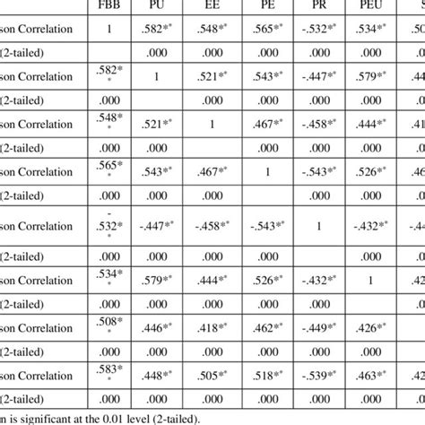 Correlation Coefficient Matrix Download Scientific Diagram