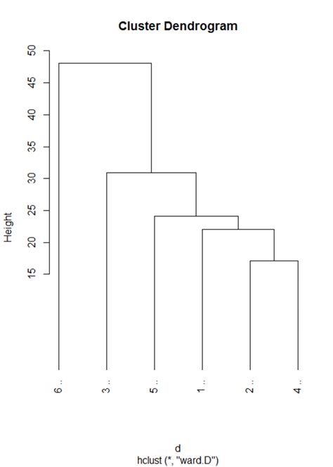 Cluster Grouping Dendrogram For Corpus6 Download Scientific Diagram