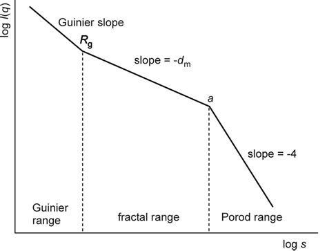 Schematic Diagram Of A Part Of The Fractal Curve Indicating The