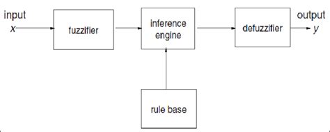 fuzzy controller system download scientific diagram