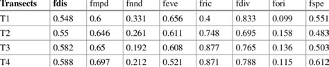 Functional Diversity Indices From The Butterfly Communities In 4 Download Scientific Diagram