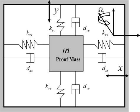 A Simplified Model Of A MEMS Z Axis Gyroscope Download Scientific Diagram
