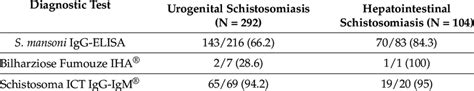 Sensitivity Of Serological Tests According To Localisation No Download Scientific Diagram