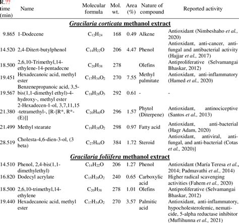 Phytochemicals Identified Through Gc Ms Analysis In The Methanolic Download Scientific Diagram