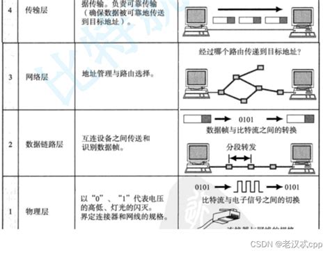 网络编程 序列化和反序列化应用层协议