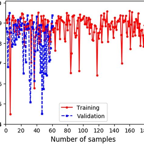 R² Score Of The 341712 Outputs For The 200 Training And 61 Validation