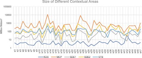 comparison of the size of different contextual areas in logarithmic