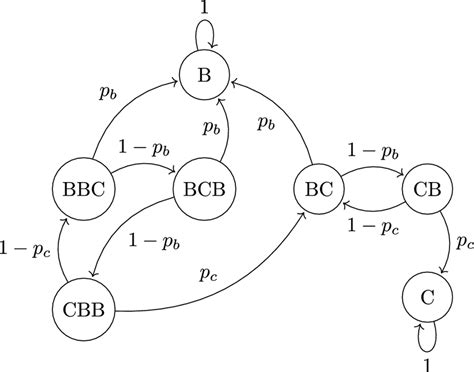 Markov Chain For Truel Bbc With The Two Absorbing States B And C
