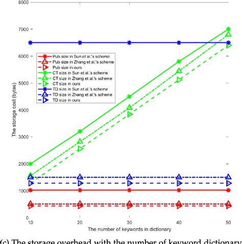 Figure 6 From An Efficient Privacy Preserving Ranked Multi Keyword Retrieval For Multiple Data