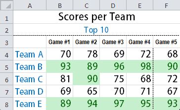How To Conditionally Format Top And Bottom Values In Excel