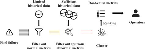 Figure 4 From Multi Stage Location For Root Cause Metrics In Online