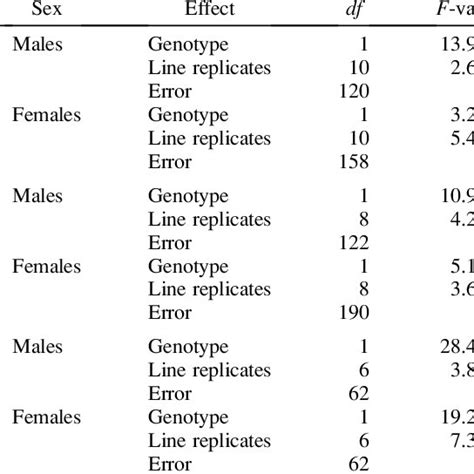 nested anova analysis of thermotolerance line replicates nested within