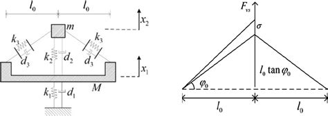 Physical Model Of Geometrically Nonlinear Stiffness And Damping
