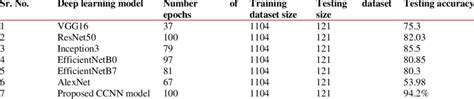 Comparative Analysis Of Deep Learning Models With Proposed Ccnn Model