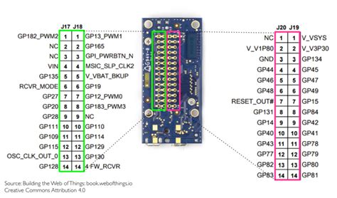 Node Js GPIO And The Raspberry Pi Web Of Things