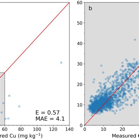 Results From Cross Validation Using Five Folds Of The Dsm Model A