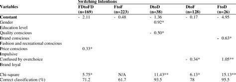 Logistic Regression Results For Decision Making Styles By Five Cell