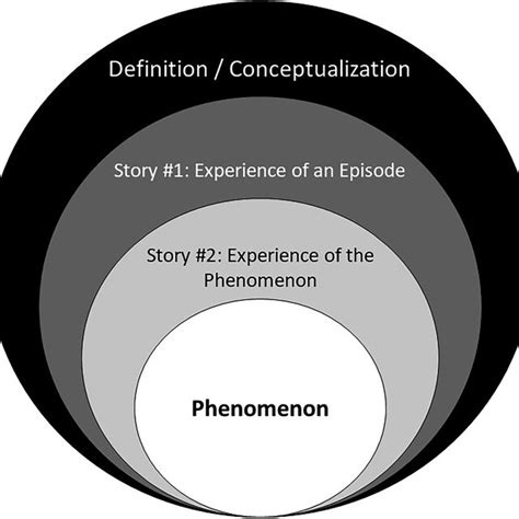 Nested Approach To An Episodic Narrative Interview Protocol Download