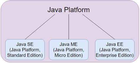 Distinguishing Between Java Me Java Se And Java Ee