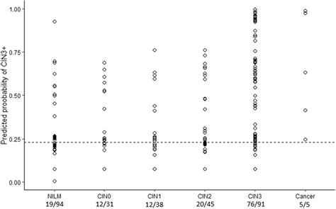 Methylation Analysis To Detect Cin3 In High Risk Human Papillomavirus